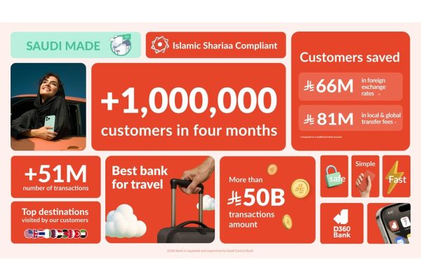 D360 Bank Welcomes One Million Customers in Four Months Redefining Digital Banking in Saudi ...